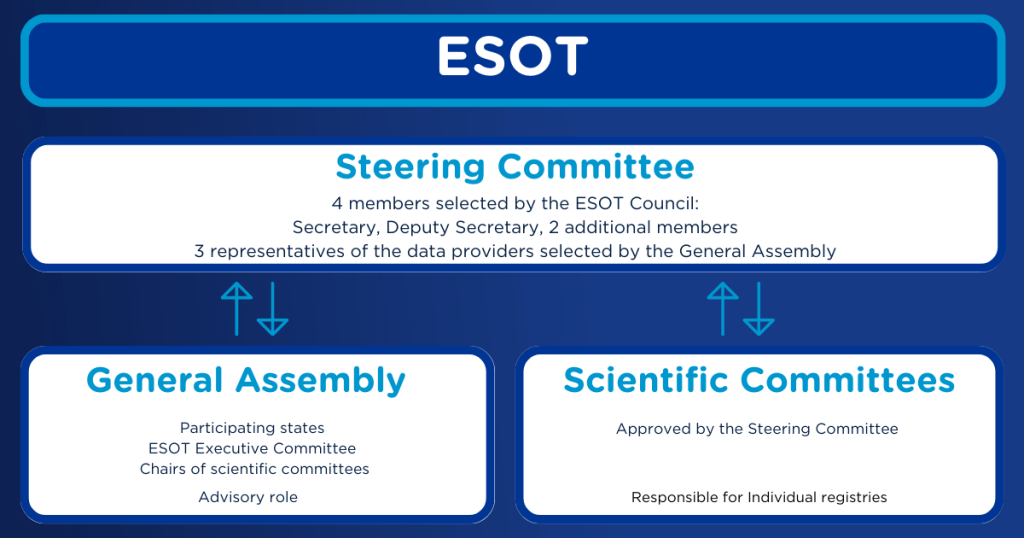 The ESOT registries platform • ESOT